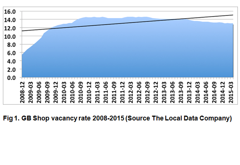 Shop Vacancy Rates Fall To Lowest Level In 5 Years