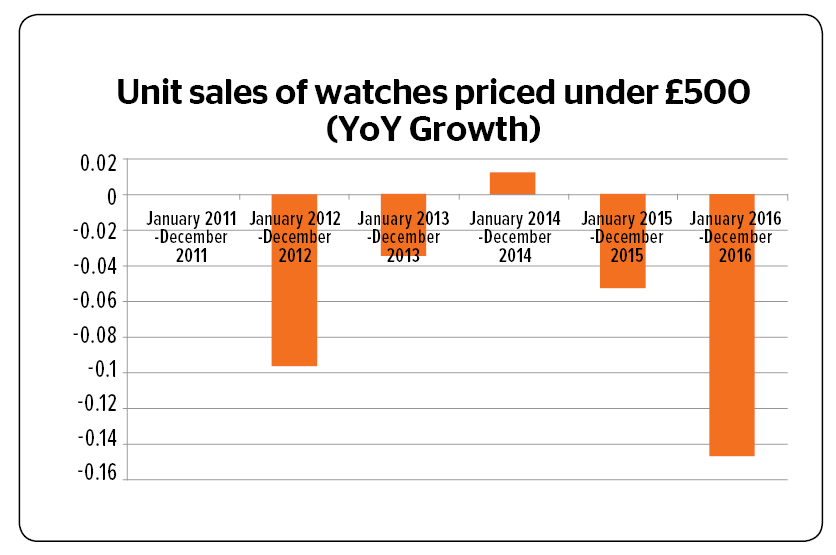 EXCLUSIVE ANALYSIS: Waiting For Sub-£500 Fashion Watch Sales To Re-surface