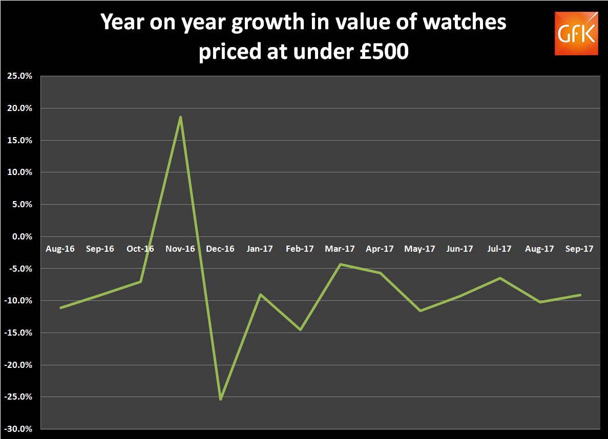 Average Price Rises 31% In The Past Year Across The Watch Market