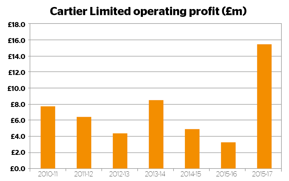 WATCHPRO STATE OF THE NATION REPORT: Cartier Limited