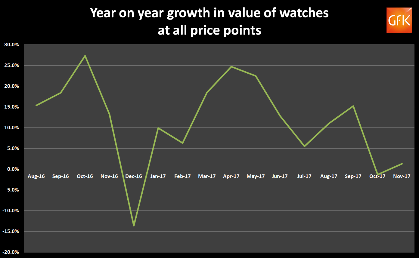 Great Britain's Monthly Watch Sales Bounce Back To Growth In November