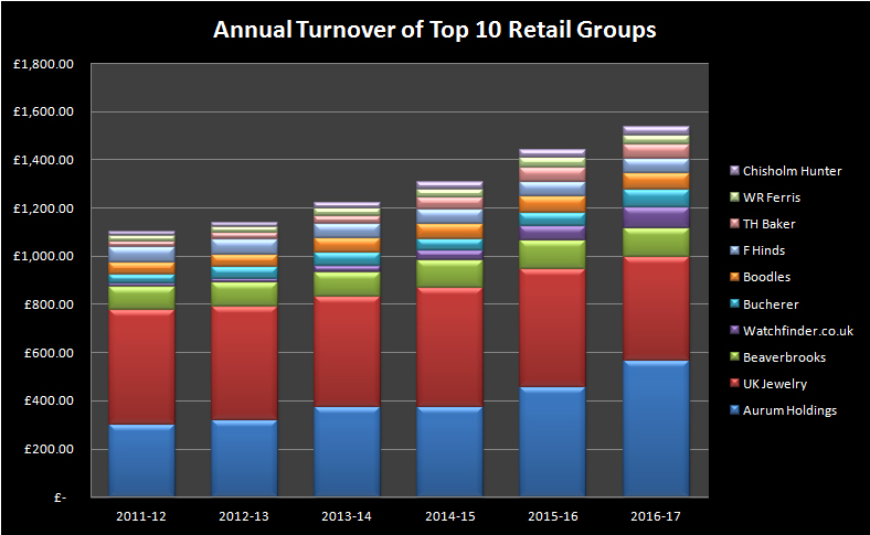 EXCLUSIVE RESEARCH: Turnover At Top 10 UK Watch And Jewellery Retail ...