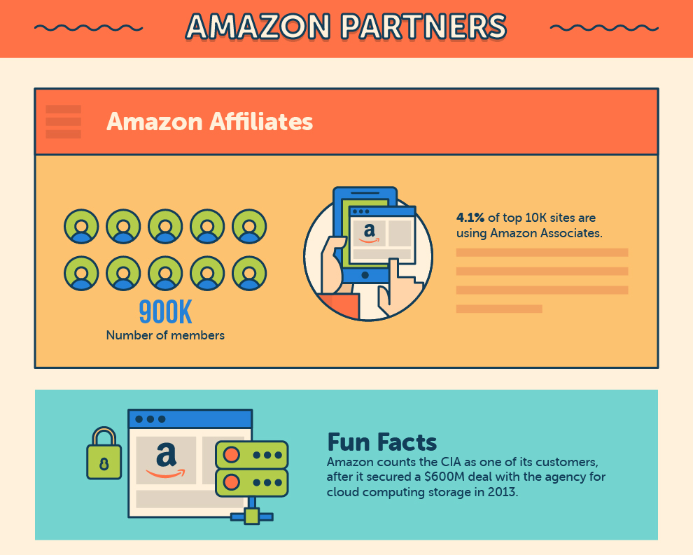 COMPETITIVE ANALYSIS: The Anatomy Of Amazon