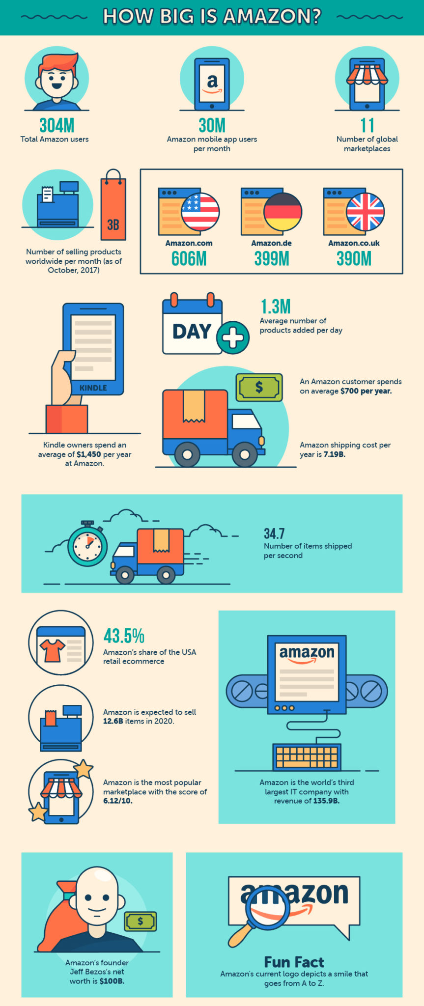 COMPETITIVE ANALYSIS: The Anatomy Of Amazon