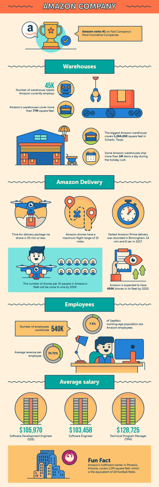 COMPETITIVE ANALYSIS: The Anatomy Of Amazon