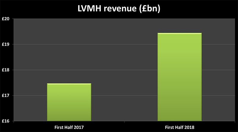 Watches And Jewellery Sales Surge In First Half Of 2018 At LVMH