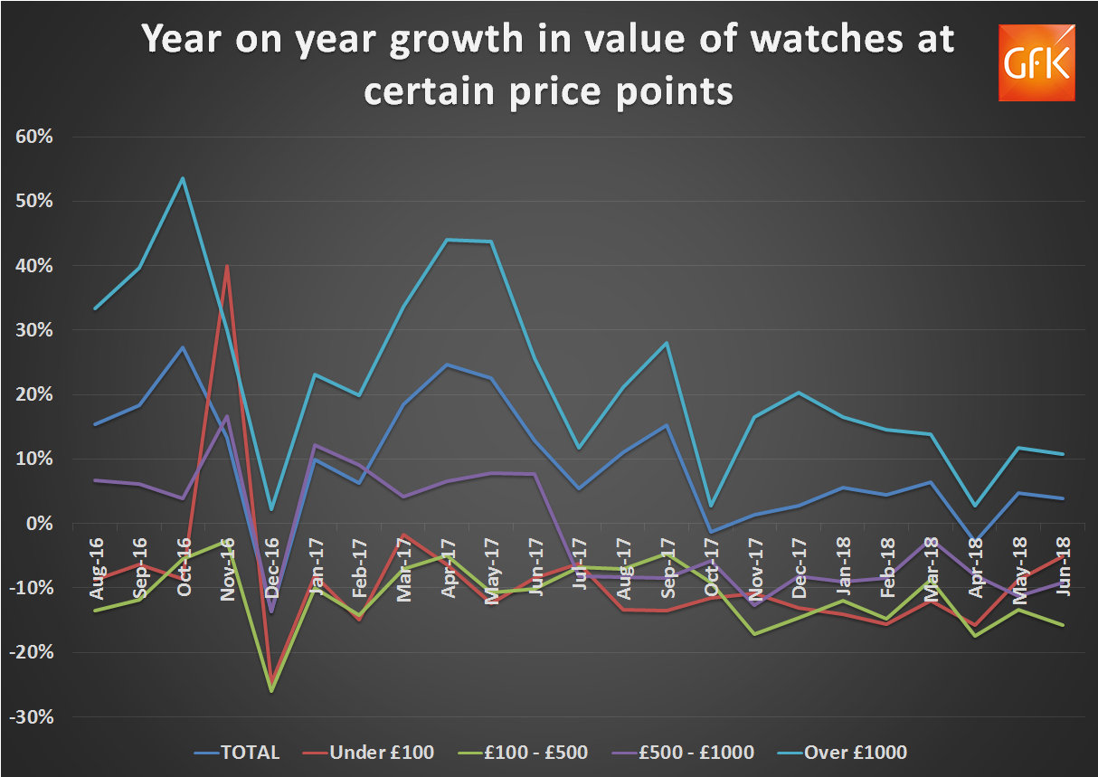 Luxury Segment Continues To Prop Up British Watch Market