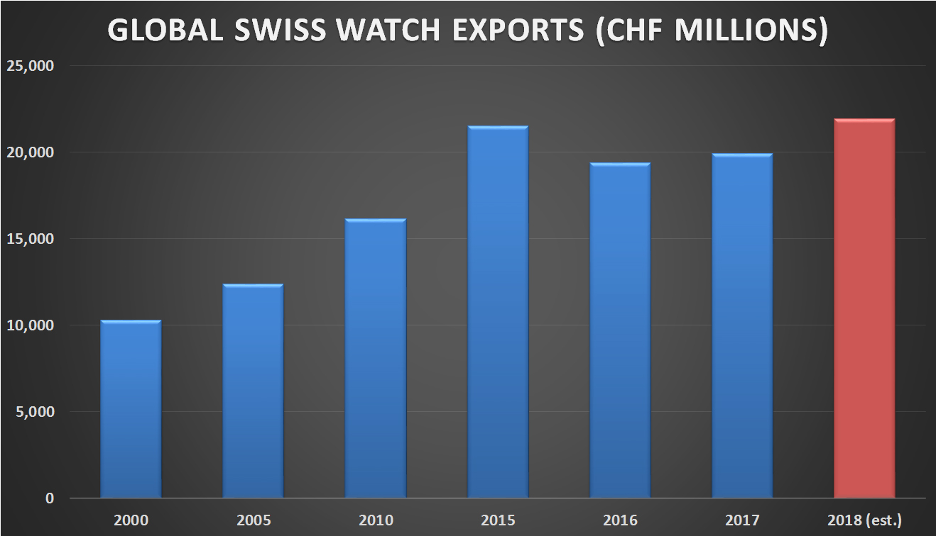 Global Market For Swiss Watches On Track For Its Greatest Year On Record