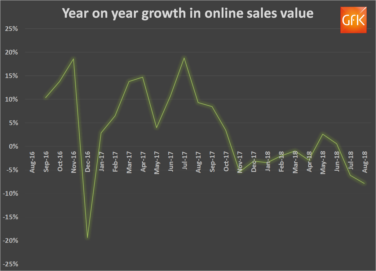 Annual Sales Growth Evaporates In Scorching British Summer