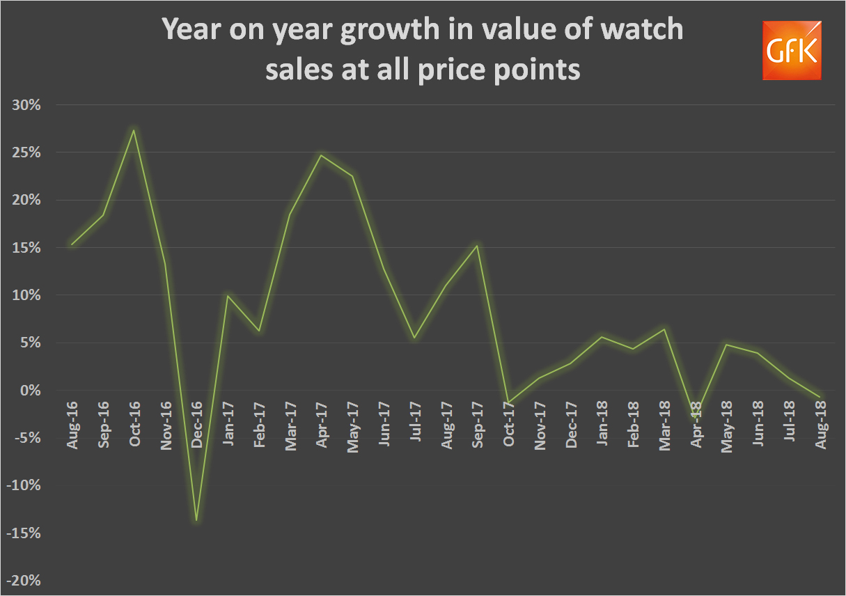 Annual Sales Growth Evaporates In Scorching British Summer