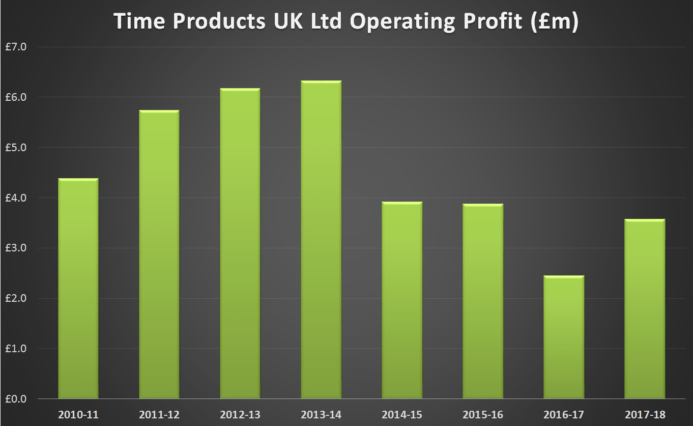Time Products Transitions Away From Bond Street Retail While Mass ...