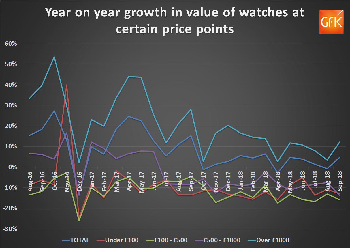Rising Luxury Watch Sales Outside London Help GB Market Return To ...