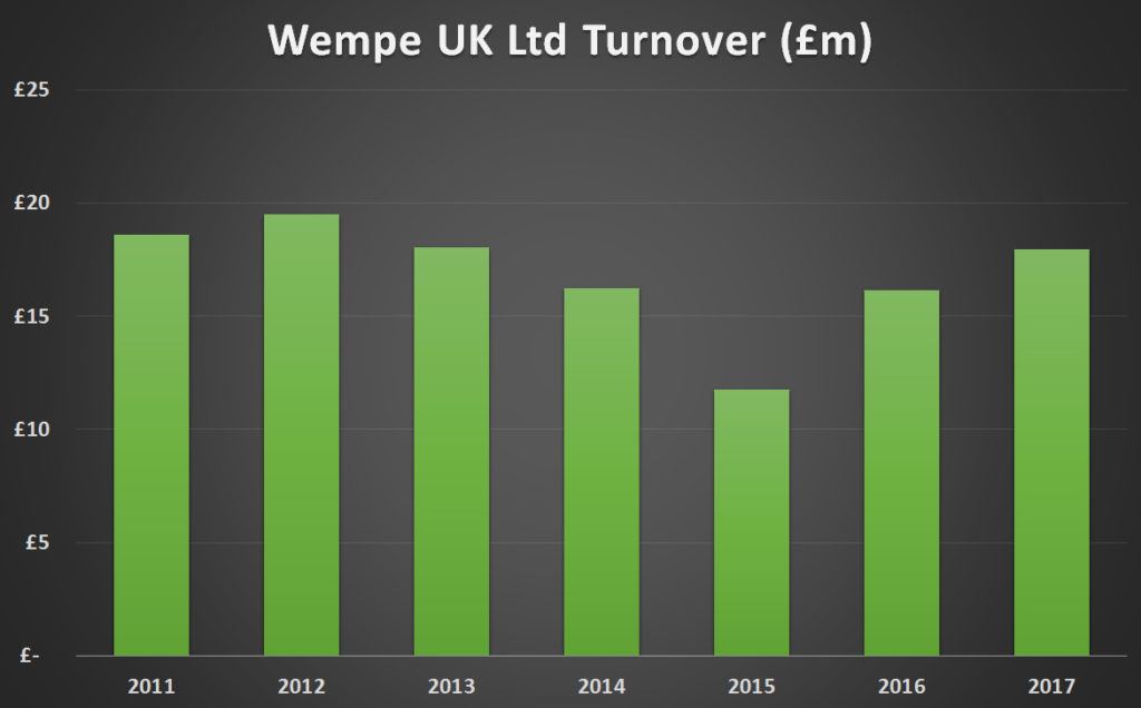 Wempe's London Showroom Sales Rise 11% In 2017