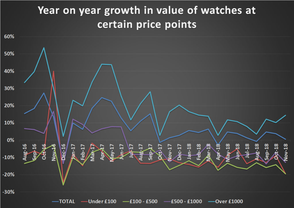 Luxury Watch Sales On Track To Top £1 Billion In Great Britain In 2018