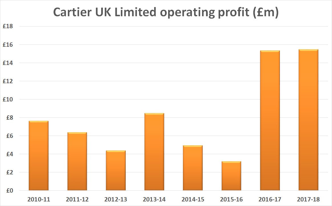 STATE OF THE NATION'S TOP 10 WATCHMAKERS: No.8 - Cartier UK Ltd ...