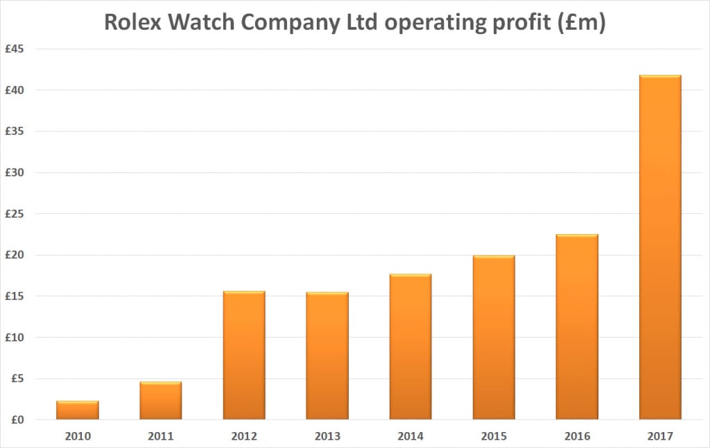 STATE OF THE NATION'S TOP 10 WATCHMAKERS: No.1 - Rolex Watch Company Ltd