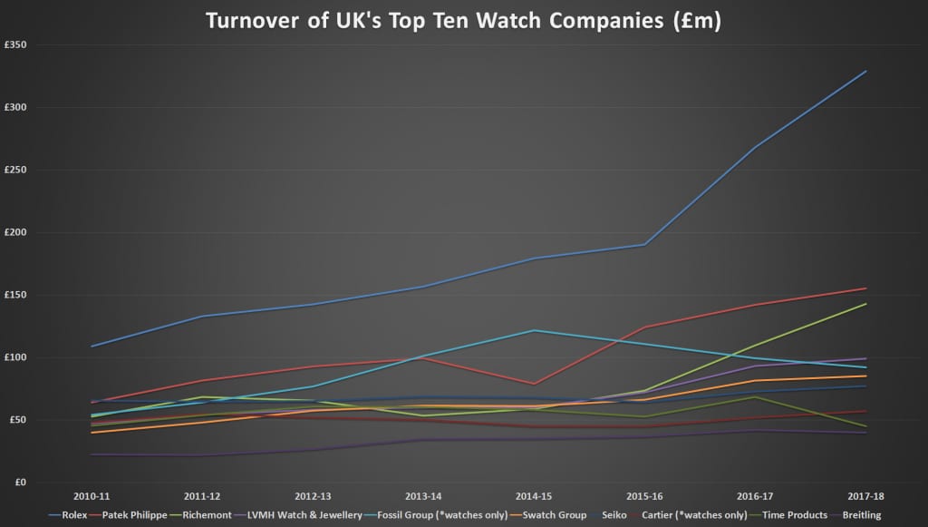 EXCLUSIVE RESEARCH: STATE OF THE NATION'S TOP 10 WATCHMAKERS