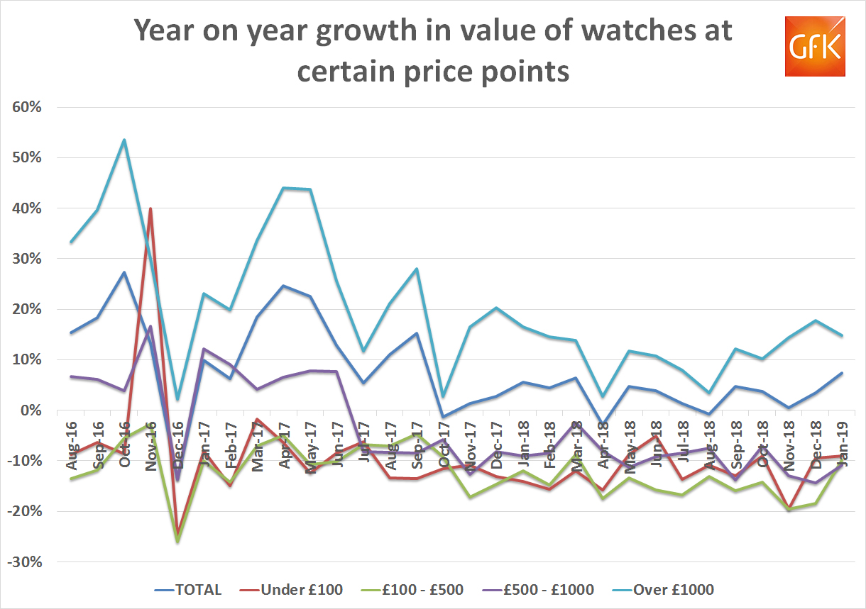 Watch Sales Rise At Fastest Annual Rate For 15 Months In January