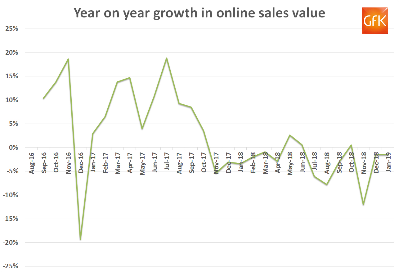 Watch Sales Rise At Fastest Annual Rate For 15 Months In January
