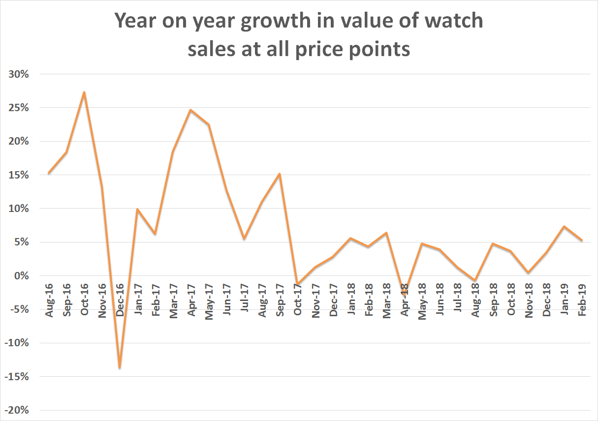 British Watch Market Begins 2019 With Record January And February Sales
