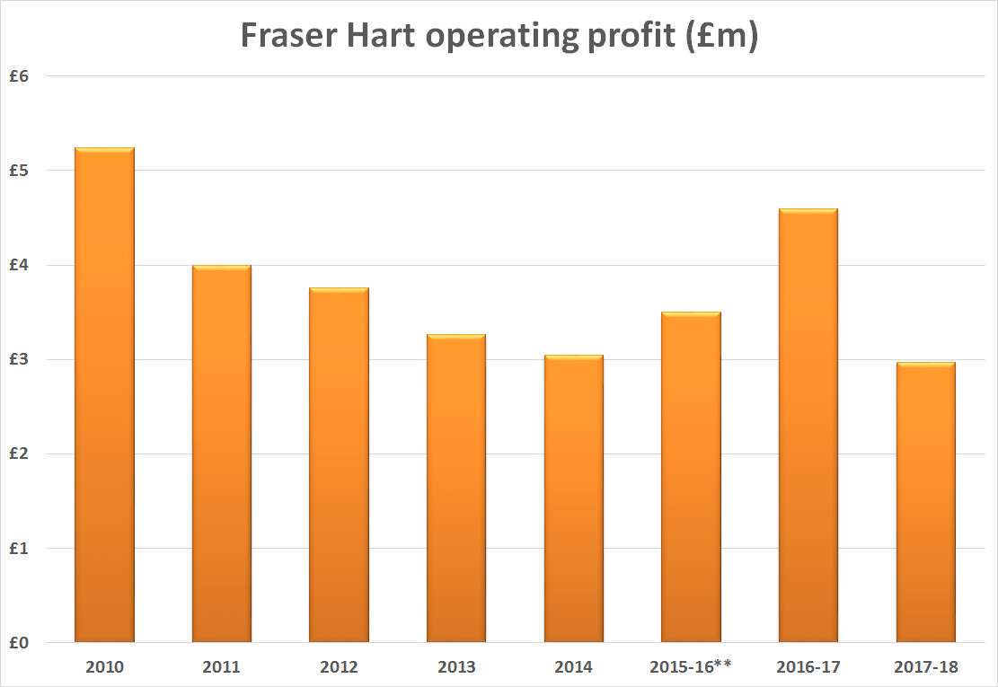 Fraser Hart Posts Solid Sales Growth To Reach £83 Million