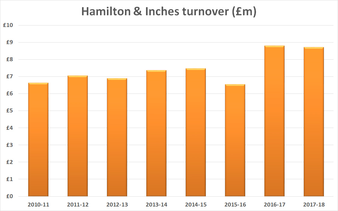 THE BIG INTERVIEW: Historic Hamilton & Inches Prepares For Future Growth