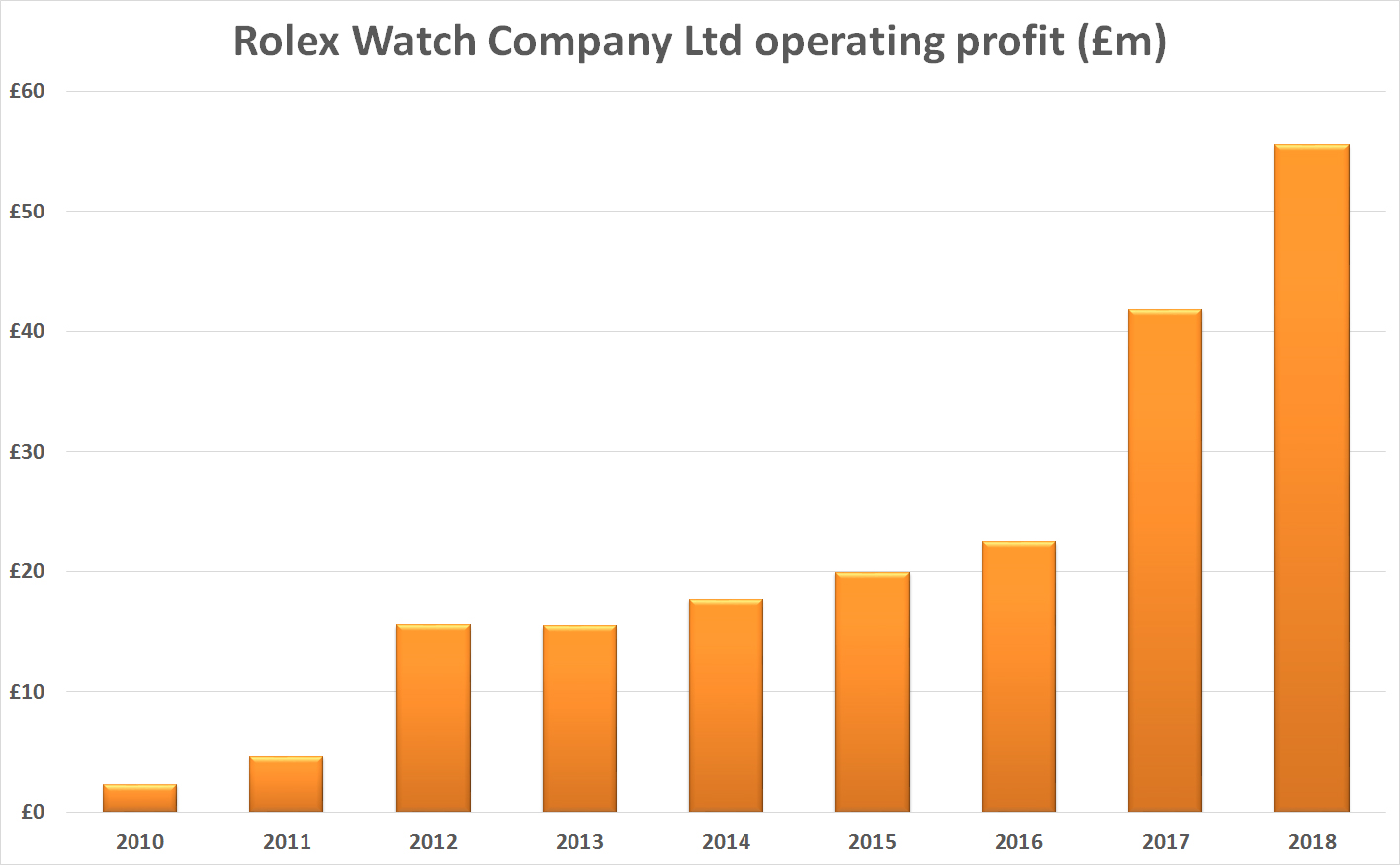 BREAKING NEWS: Rolex UK Sales Rise By 12 Percent To £367 Million