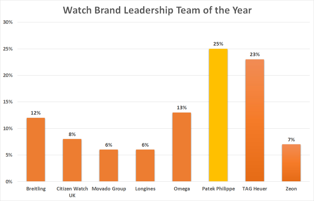 WatchPro Awards 2019 Results: Watch Brand Leadership Team Of The Year