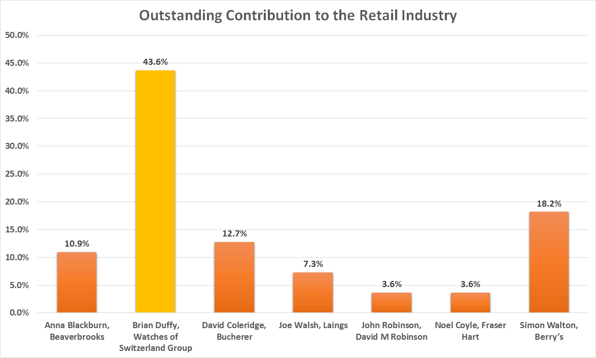 WatchPro Awards 2019 Results: Outstanding Contribution To Retail Award