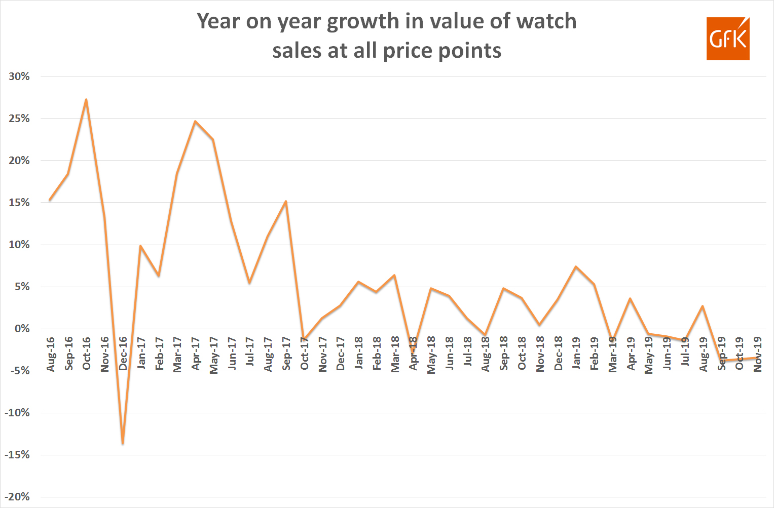 GfK Data Shows Great Britain Watch Sales Flat For The Year To November