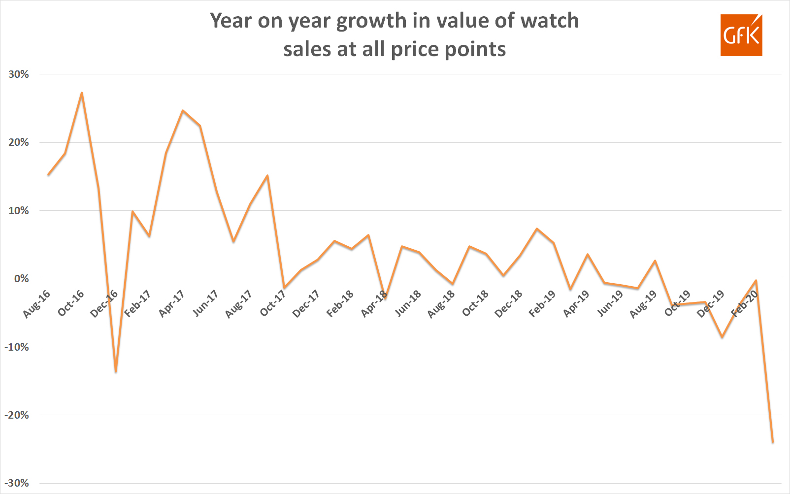 GfK Data Shows A Slowdown Before The Real Slump In March's Watch Sales ...