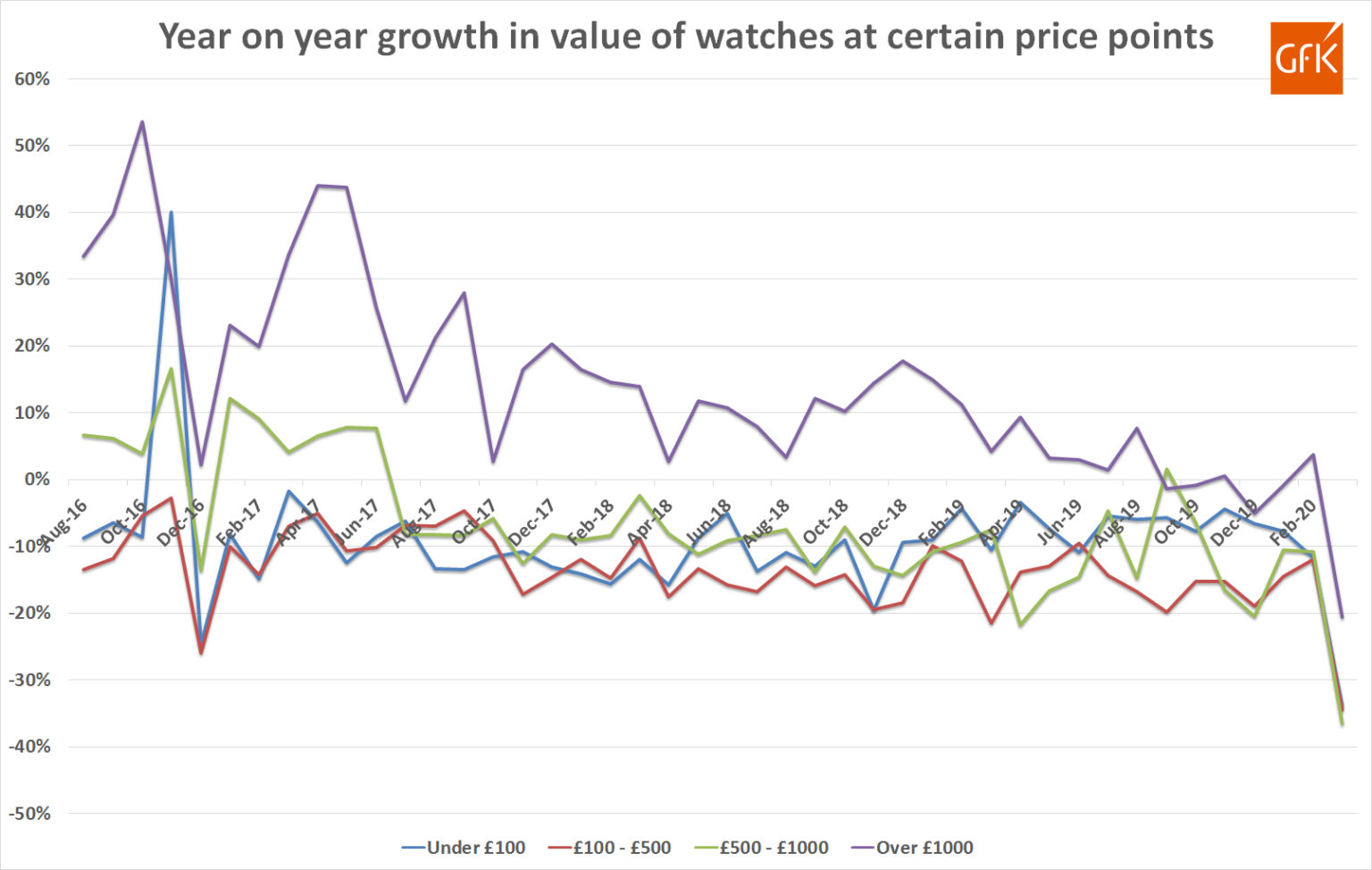 GfK Data Shows A Slowdown Before The Real Slump In March's Watch Sales ...