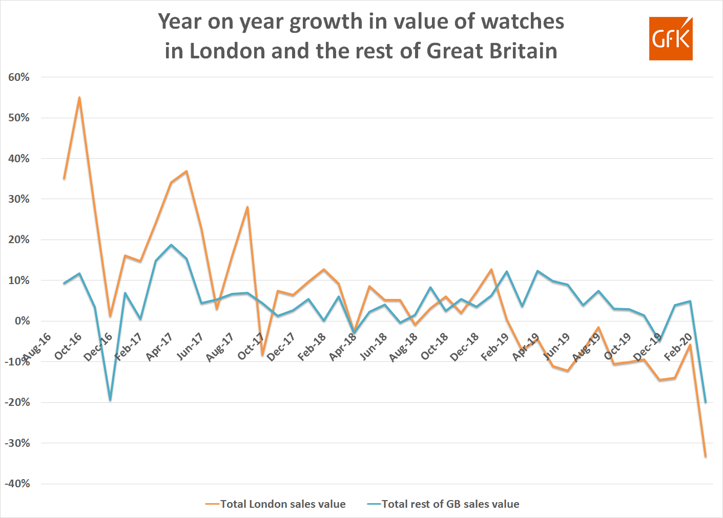 GfK Data Shows A Slowdown Before The Real Slump In March's Watch Sales ...