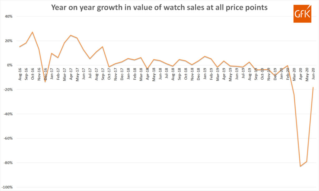 British Watch Sales Bounce In June With Luxury Leading The Way