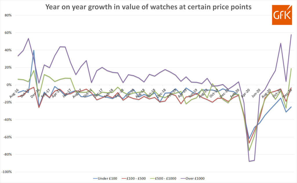 BREAKING NEWS: British Watch Sales Drop By Just 10% In 2020