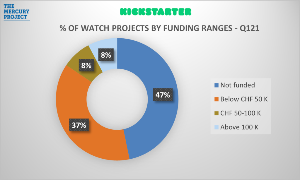 Is Kickstarter The Way To Go For Fresh Watch Projects?