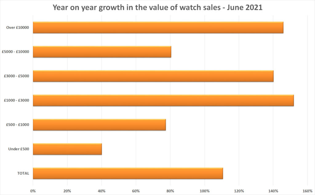 British Watch Sales Soar To 34% Above The Pre-pandemic Summer Of 2019