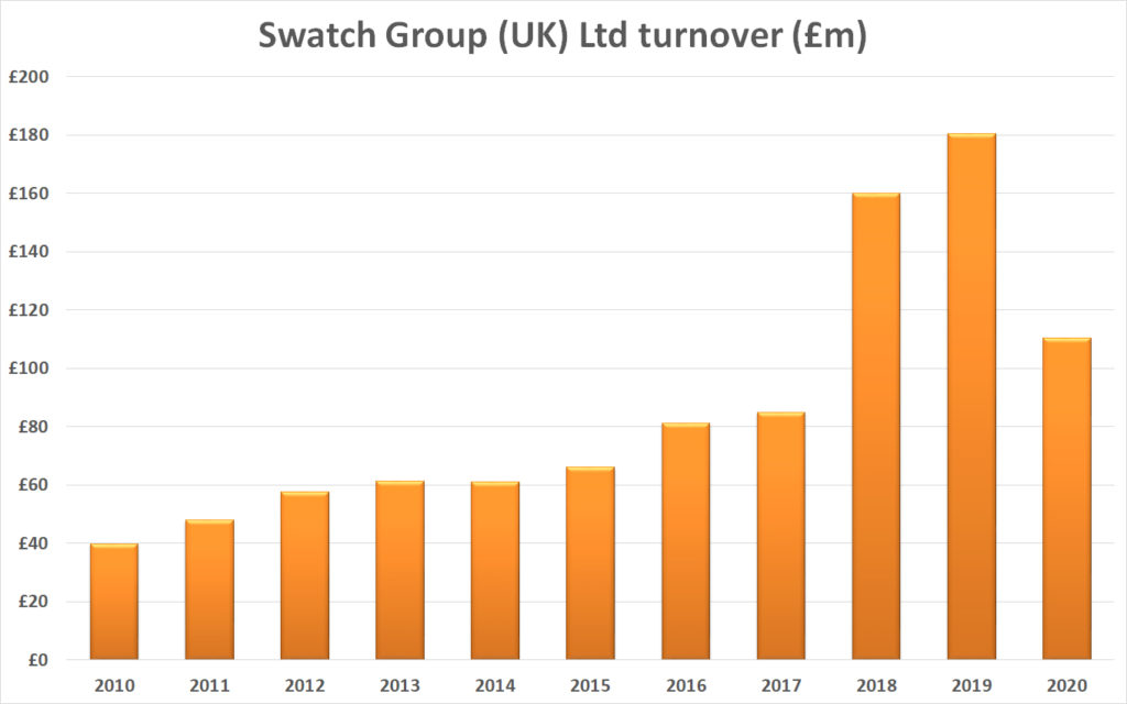 Swatch Group UK Sales Slump By 39% In 2020