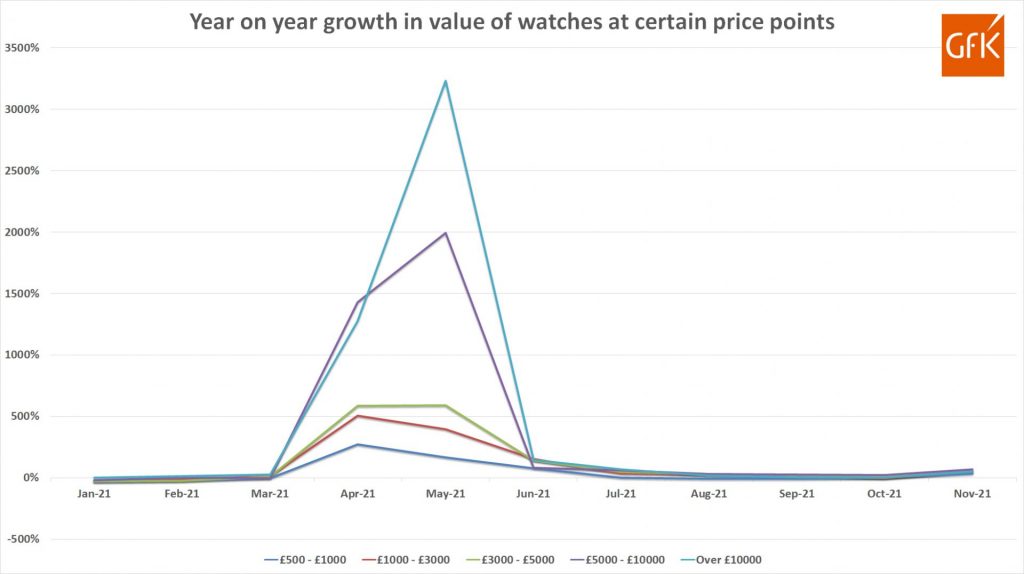 In-store Watch Purchases Spike In November