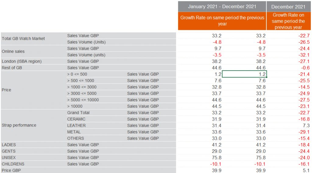 December Dip Takes Shine Off Record Watch Sales In 2021
