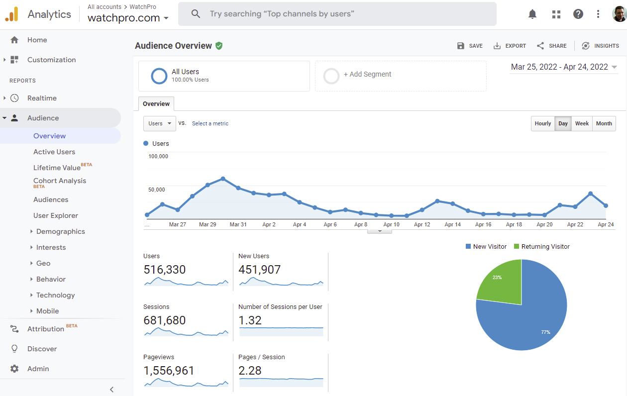 WATCHPRO.com Traffic Soars To Over Half A Million Users Per Month