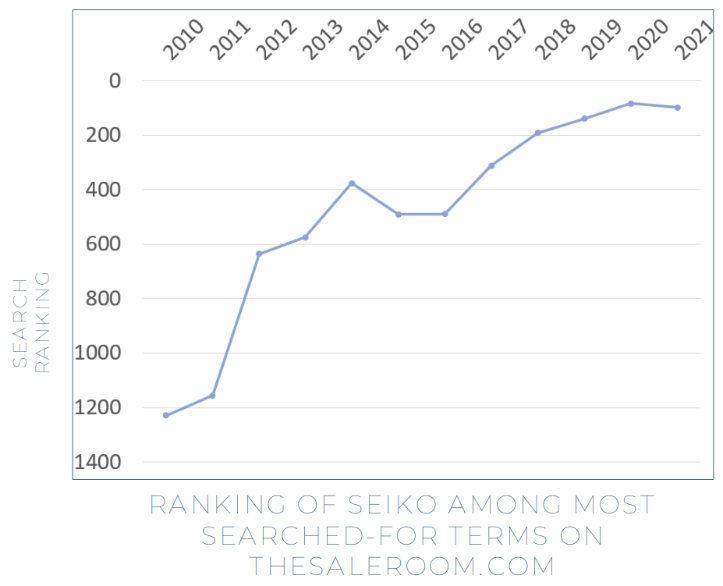 Soaring Watch Sales At The Saleroom
