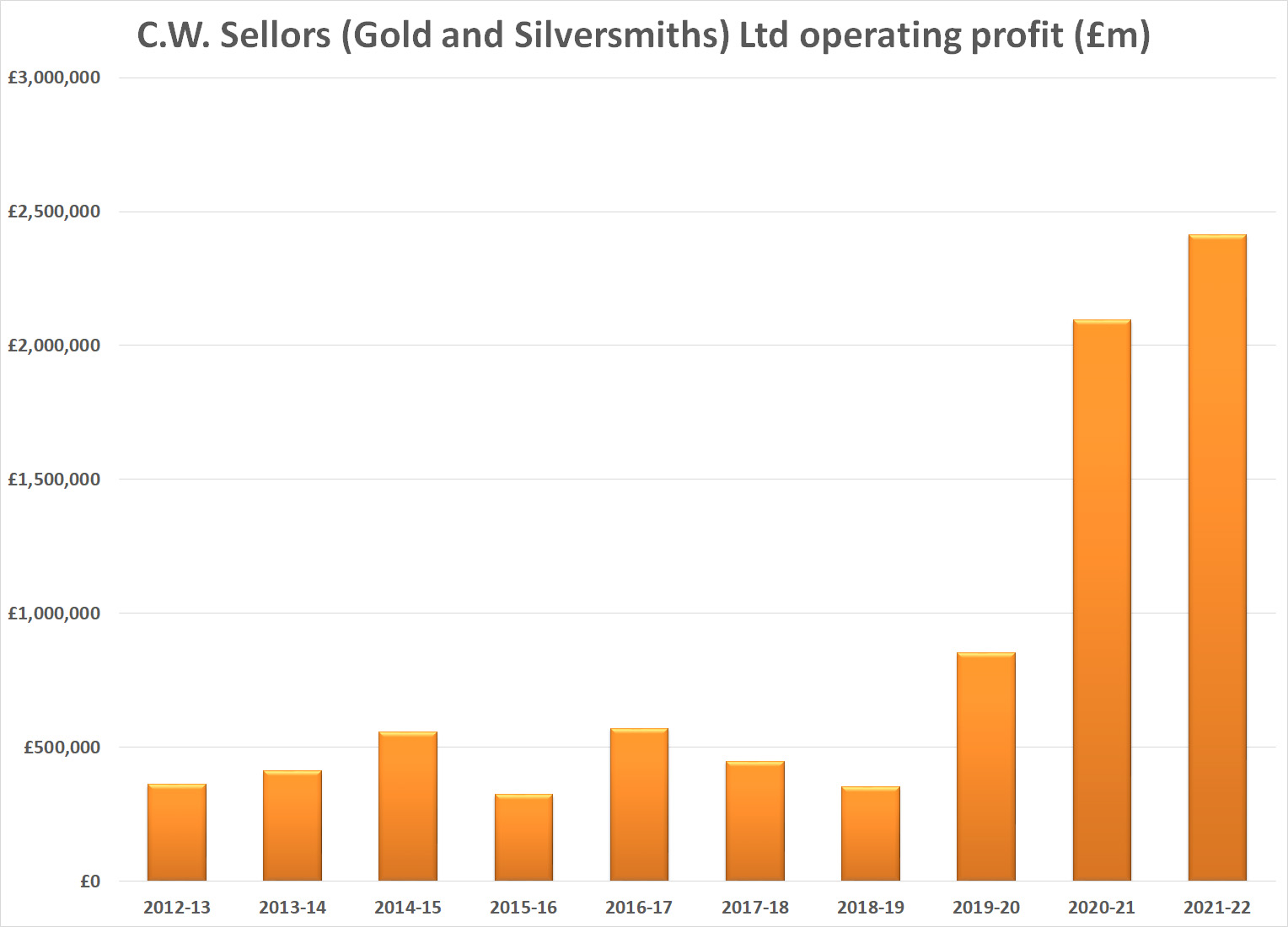 THE BIG INTERVIEW: C W Sellors' Grand Designs