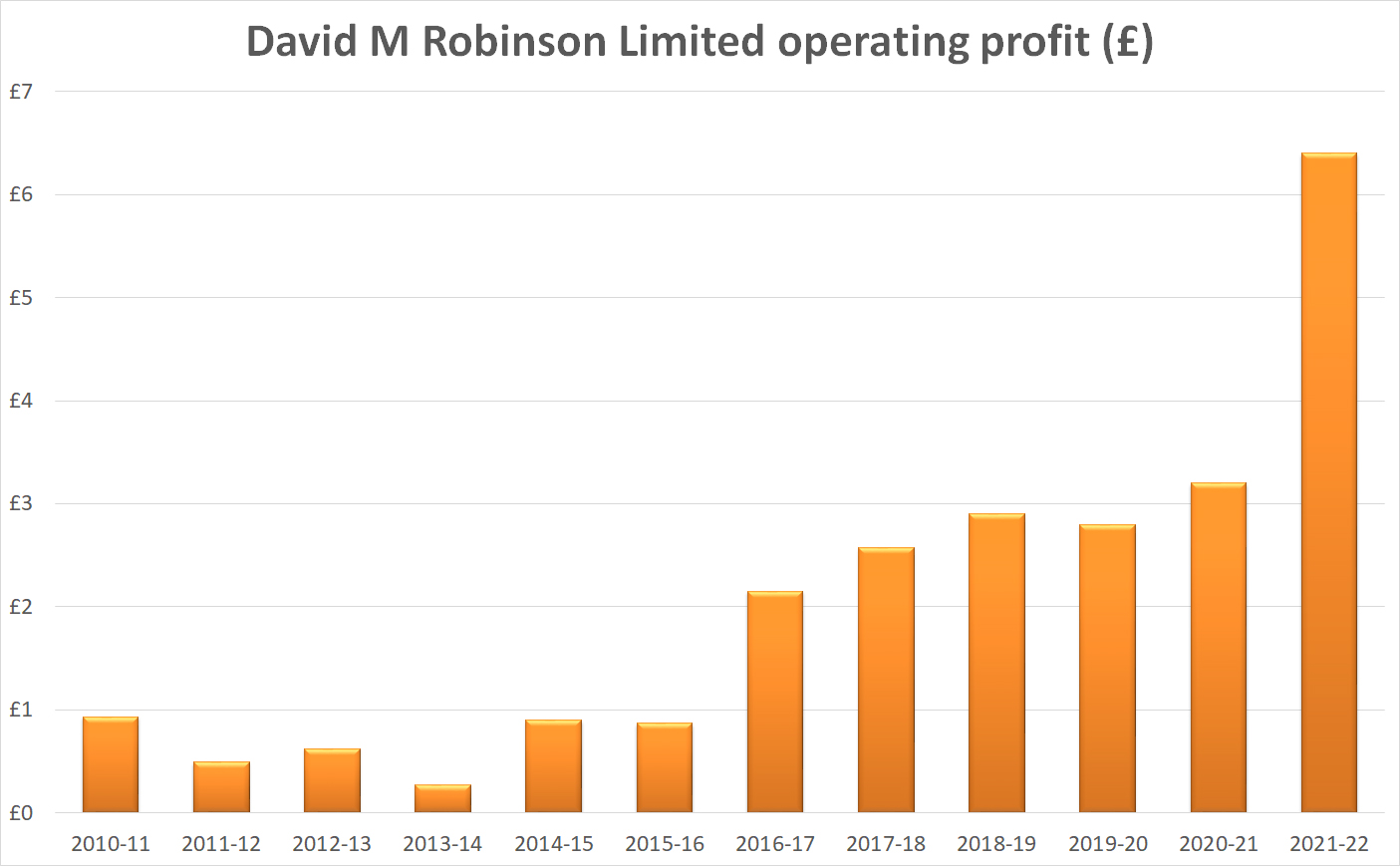 Profit Doubles At David M Robinson As Sales Surge After Covid Lock Downs
