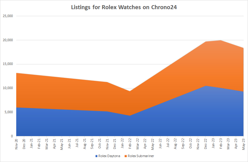 CORDER’S COLUMN: Falling prices and rising supply for Rolex, Audemars ...
