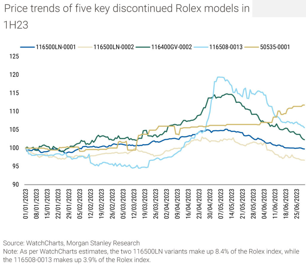 Discontinued Daytonas Breathe Life Into Rolex Prices