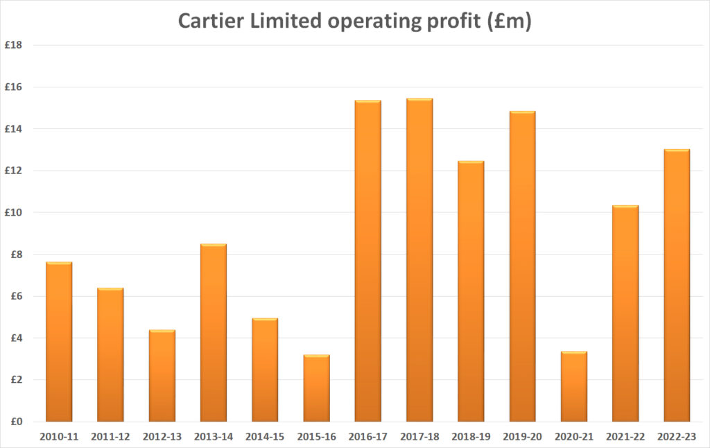 Cartier's UK Sales Top £230 Million
