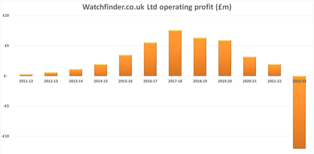 Secondary Market Turmoil Hits Watchfinder Sales And Profits