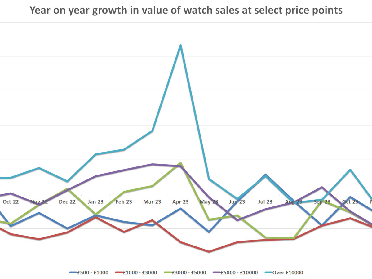 British Watch Market Enjoyed A Late Rally Around Christmas