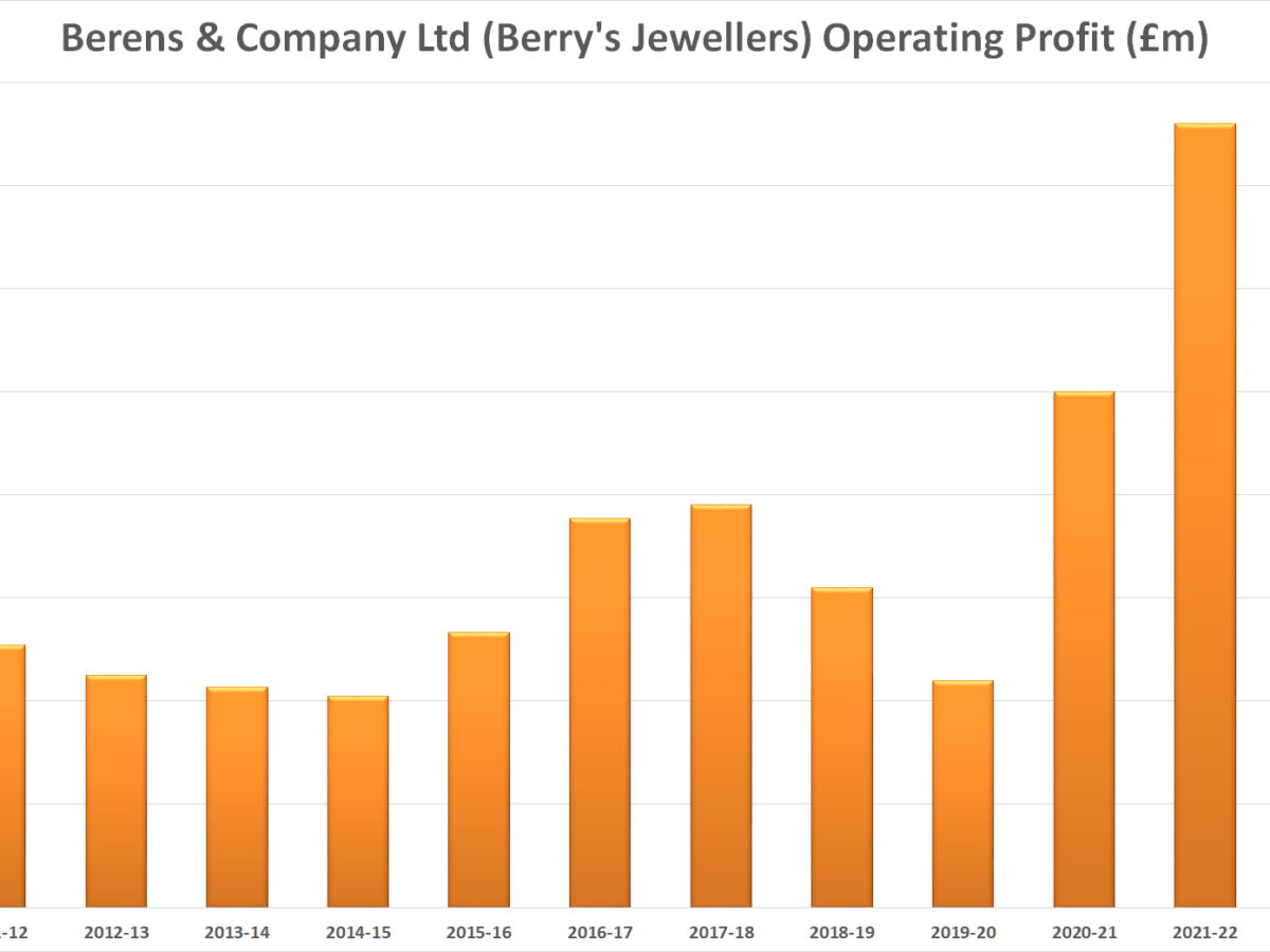 Berry's Jewellers Group Turnover Tops £77 Million
